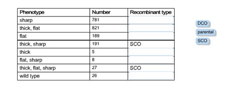 Solved Suppose A Geneticist Uses A Three Point Testcross To