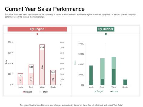 Organization Performance Evaluation Current Year Sales Performance