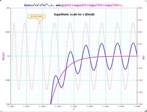 Ca Classical Analysis And Odes On An Example Of An Eventually Oscillating Function Mathoverflow