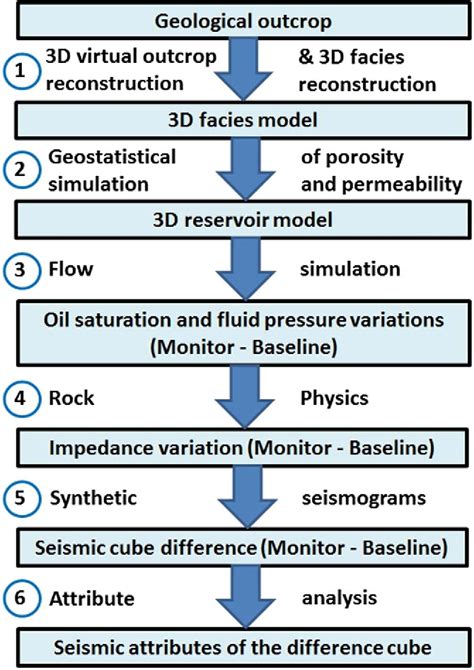 Figure 1 From A Complete Workflow Applied On An Oil Reservoir Analogue