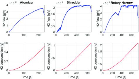 Estimated Hydrogen Flow And Total Consumption For The Fcs C300 During Download Scientific