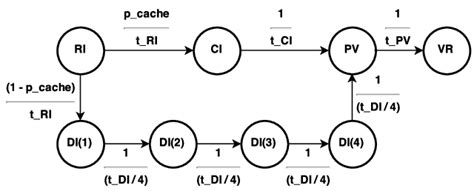 Ctmc Model For The Vm Instantiation Performance Download Scientific