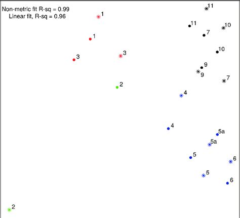 Mds Plot Indicating Similarities And Differences Between Sites In Terms