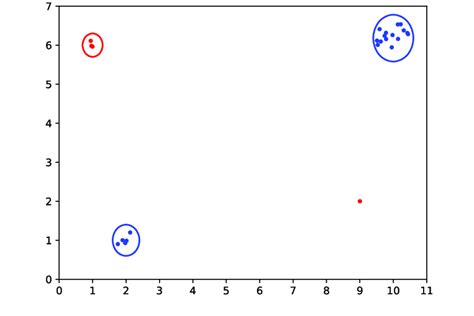 1 Illustration Of Out Of Distribution Samples And Sample Groups