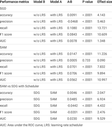 Statistical Evaluation Of Optimizers Sam And Sgd With And Without