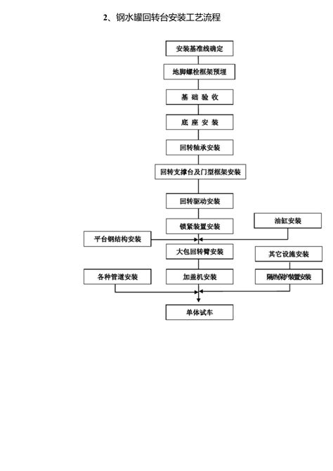 设备安装流程框图