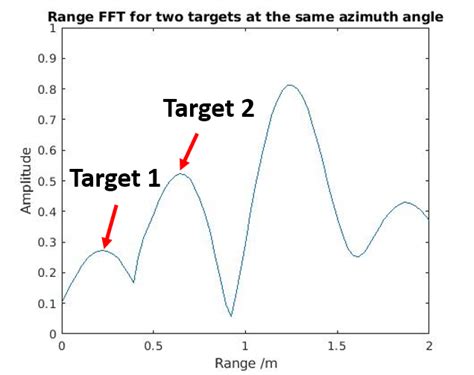 A FFT Based Range Estimation For Two Static Targets With 0 3m Range Download Scientific