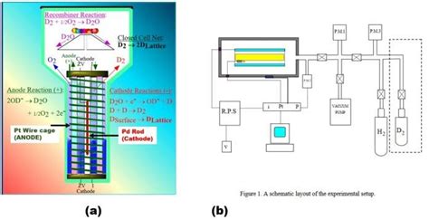 Typical Cold Fusion Reactors Ain Ref 43 B In Ref 41 Download Scientific Diagram