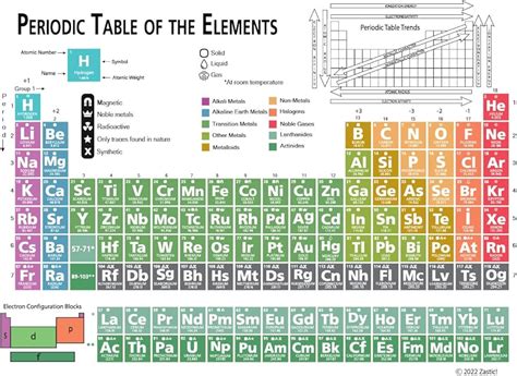 Ap Chemistry Exam Periodic Table Periodic Table Timeline
