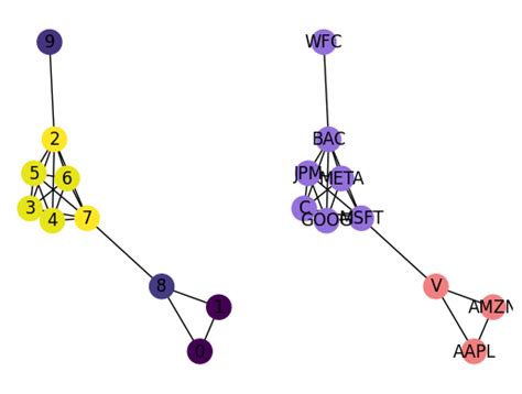 Github Williamclintccentralityalgo Using Centrality As A Basis For
