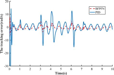 tracking error for a ramp signal download scientific diagram