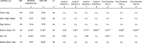 Vector Error Correction Models For Kerosene Prices Download Scientific Diagram