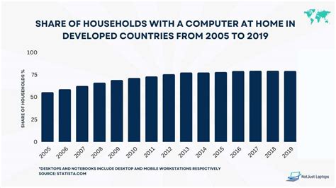 Personal Computer Statistics In 2024 Latest Facts And Numbers