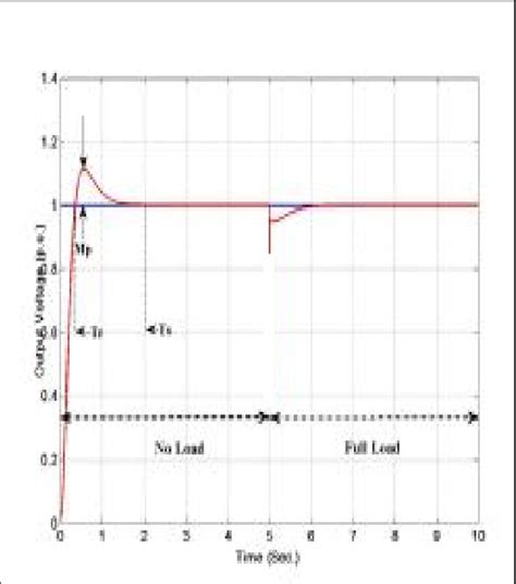 System Performance Of Ga Pid Tuning Method Download Scientific Diagram