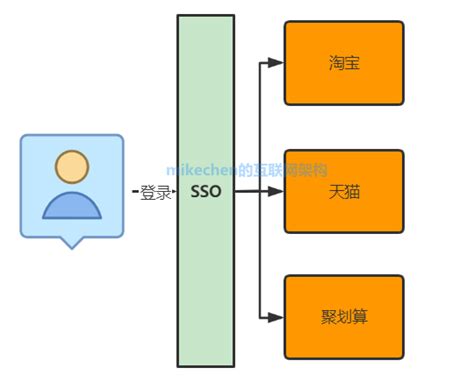 单点登录 Sso原理 Hanease 博客园