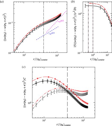 Colour Online A The Second Order Longitudinal Structure Functions