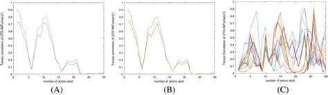 A The Tensor Correlation Between 30 Samples Of Itd Imf Chain 1 Of
