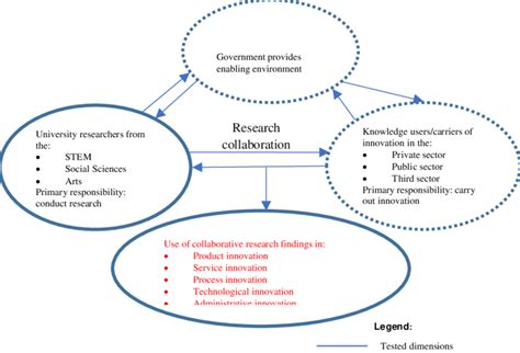 Conceptual Framework Of The Contributions Of Research Collaboration To Download Scientific