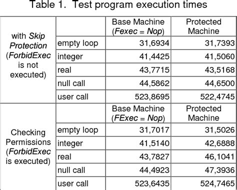 Table 1 From Integrating Capabilities Into The Object Model To Protect Distributed Object