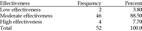 Frequency Distribution Of Empowerment Effectiveness Download