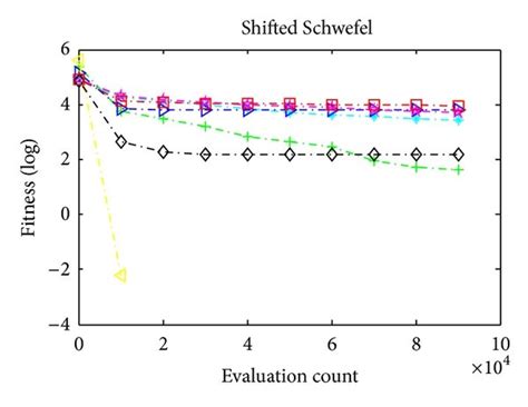 The Median Convergence Results On 100 D Cec Functions A Shifted