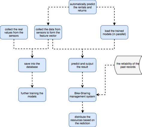 Workflow And The Interaction Between The Predictor And The Sensors Download Scientific Diagram