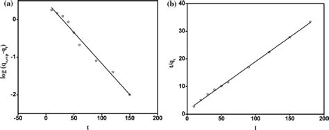 linear fits of a pseudo first order and b pseudo second order