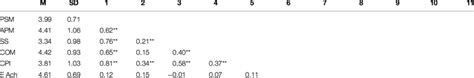 Descriptive Statistics And Bivariate Correlations Download