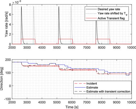Illustration Of The Relative Wave Direction Correction During Download Scientific Diagram