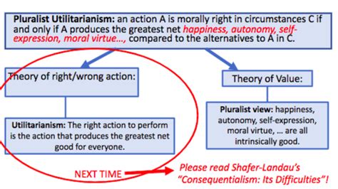 Value Pluralism Flashcards Quizlet