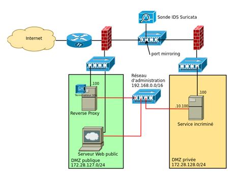solved sonde ids suricata