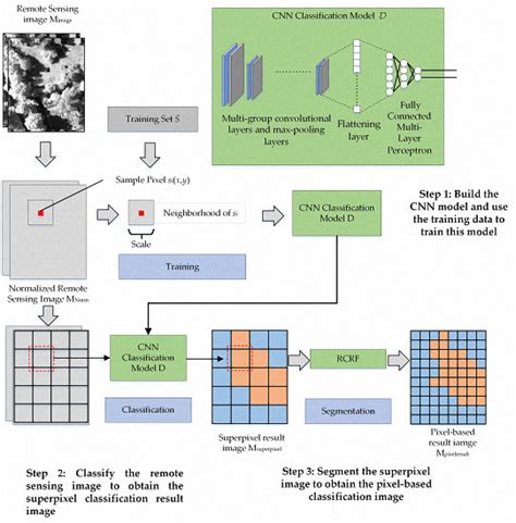 remote sensing free full text high resolution remote sensing image