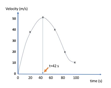 Graphical Analysis Of Objects Travelling With Uniform Non Unifrom Acceleration 4 31 Min O