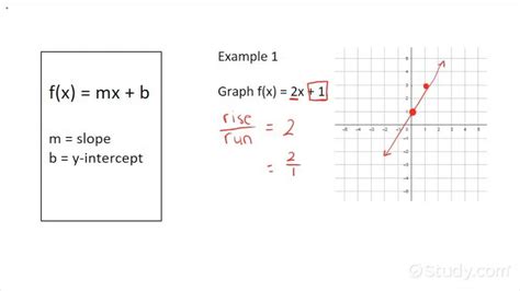 Graphing A Function Of The Form F X Ax B As An Integer Slope Algebra Study