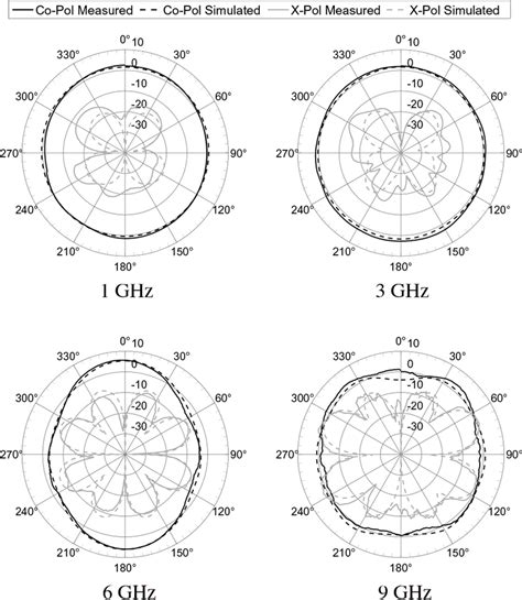 simulated and measured azimuth xy‐plane radiation patterns of the