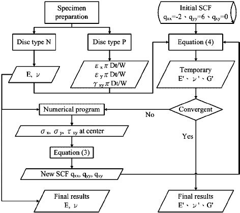 Flow Chart Of Iteration Download Scientific Diagram