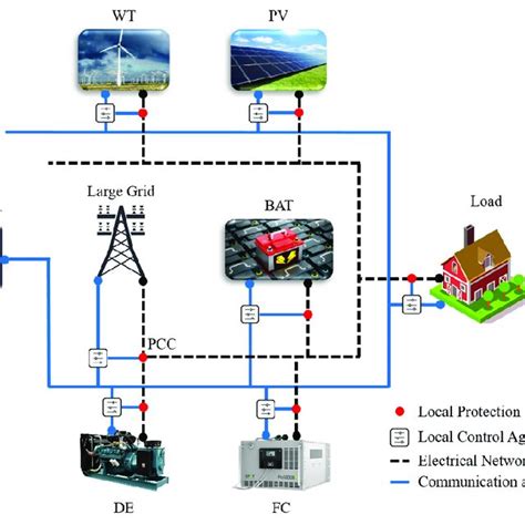 A Typical Structure Of A Grid Connected Microgrid Download Scientific Diagram