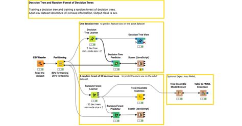 training a random forest knime community hub