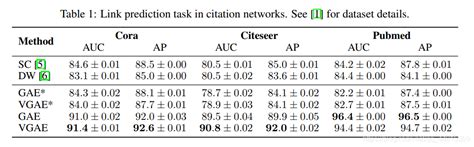 论文笔记：variational Graph Auto Encoders Csdn博客