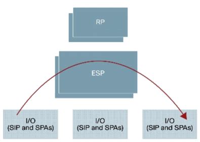 Troubleshoot Packet Drops On ASR Series Service Routers Cisco
