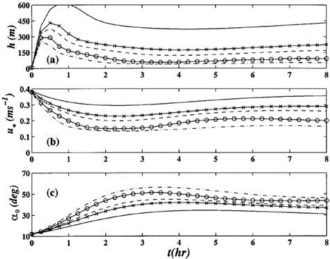 time plots of model predicted a boundary layer depth b surface