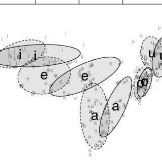 Formant transitions from V1 into g Ï dotted line and å K solid Download Scientific