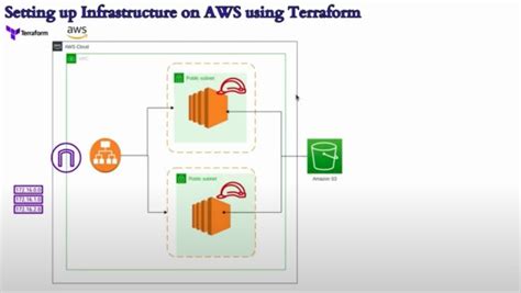 aws terraform devops iac cloudcomputing vscode