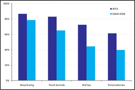 Comparison Of Sexual Activity Between Year Old SSAGQ Babes And Download Scientific
