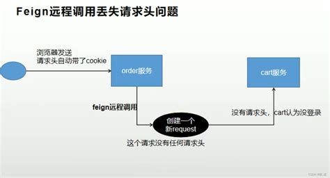 Feign远程调用丢失请求头解决方案completablefuture异步调用feign Csdn博客
