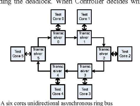 Figure 2 From Design Of An Asynchronous Ring Bus Architecture For Multi Core Systems Semantic