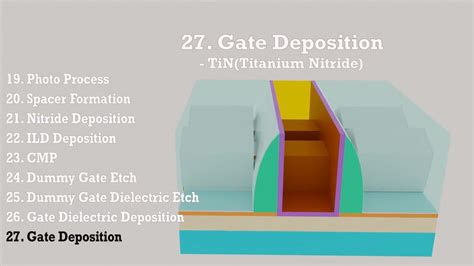 Finfet Process Flow Youtube