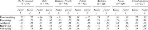 Results Principal Component Analyses After Kaiser Normalisation And