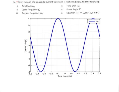 Solved B Given The Plot Of A Sinusoidal Current Waveform Chegg