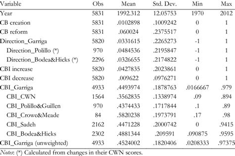 1 Descriptive Statistics And Comparison With Other Datasets 1970 2012 Download Table
